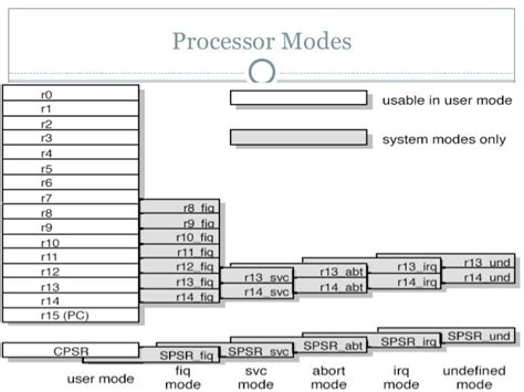 Arm Advance Risc Machine