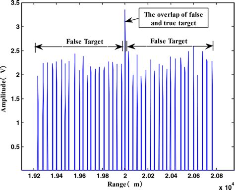 Deceptive Multiple False Targets Coherent Accumulation Time‐domain Download Scientific Diagram