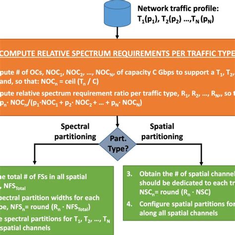 Flowchart Describing Spectral And Spatial Partitioning Procedures