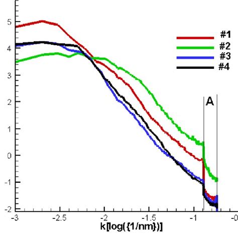Psd Plots Of All Samples By Fft Algorithm Part A Introduces High Download Scientific Diagram
