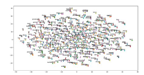 Mastering Word Embedding Models Word2vec Glove And Fasttext Demystified