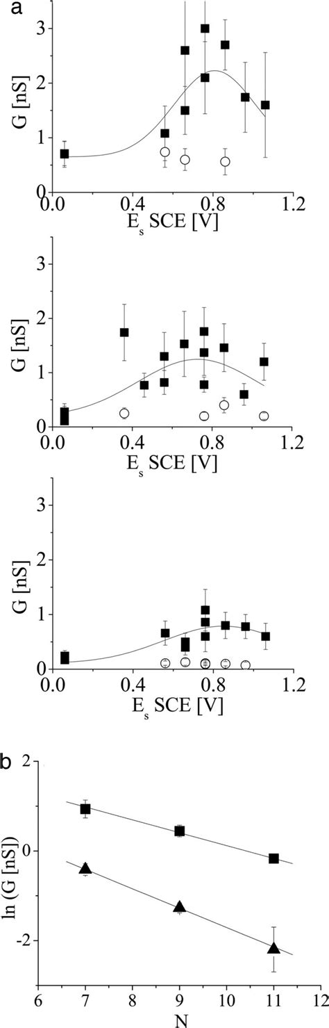Conductance Of Single Car Molecules Under Potential Control A