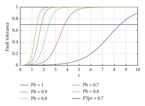 fault tolerance values under different query conditions download scientific diagram
