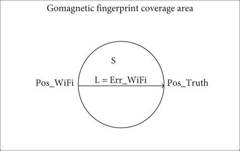 Wifigeomagnetic Combined Positioning Principle Download Scientific