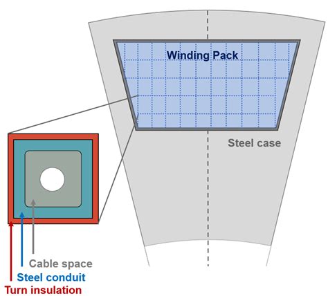 TF Coil PROCESS