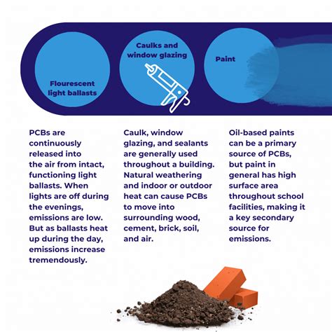 See Where Pcbs Show Up In School Buildings And Why Thats A Problem