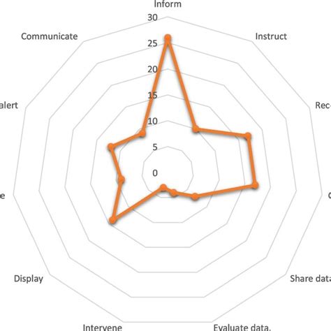Radar Graph Showing The Functions Available In The Reviewed Menopause