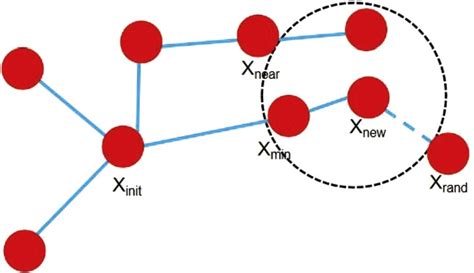 Bi Rrt An Improved Path Planning Algorithm For Secure And Trustworthy Mobile Robots Systems