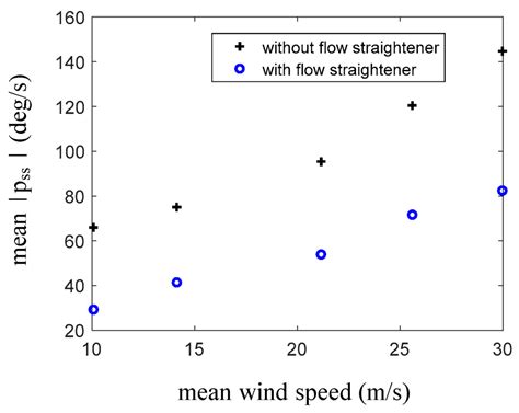 Aerospace Special Issue Innovations In Wind Tunnel Testing
