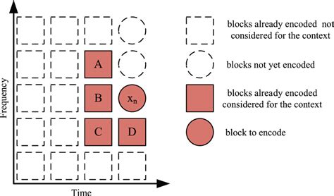 The Input Block X And The Previously Encoded Adjacent Blocks A B C Download Scientific
