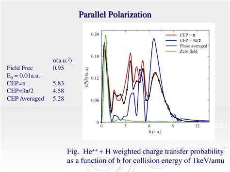 Laser Assisted Charge Transfer In He H Collisions Ppt Download