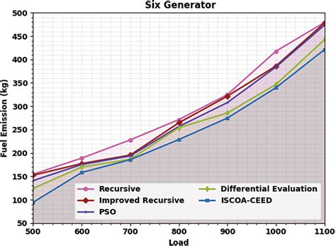 Cmc Free Full Text Modeling Of Combined Economic And Emission Dispatch Using Improved Sand
