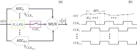 Aa Time Interleaved Adc Consists Of M Sub Adcs B Timing Diagram