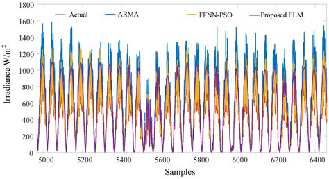 sensors free full text short term solar irradiance prediction based