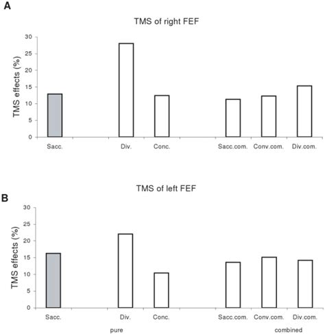 A TMS Of Right FEF And B TMS Of Left FEF For Divergence Saccades Download Scientific