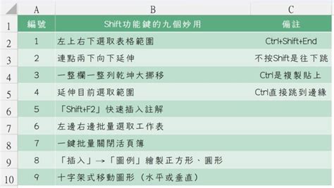 Excel快捷鍵一覽表：15個常用快速鍵和清單下載