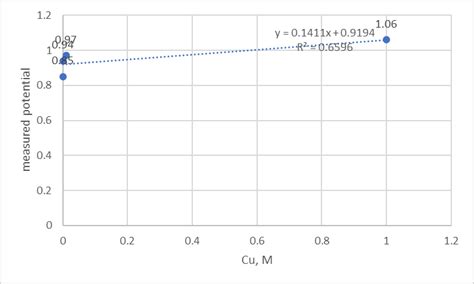 [solved] Construct A Nernst Plot Ecell Versus Ln[cu2 ] And Determine