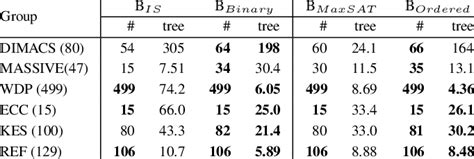 The Number Of Solved Graphs And The Mean Search Tree Size In 10 5