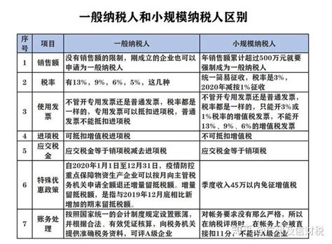 小规模、一般纳税人、个体户的区别终于搞懂了！ 知乎