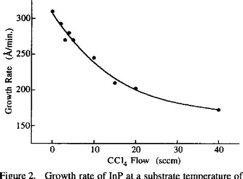 Figure 2 From Semi Insulating Cclsub 4 Doped Inp Grown At Low