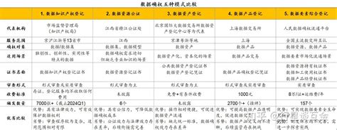 数据确权五种模式比较，哪种才是未来趋势 知乎