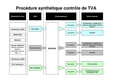 Création Et Utilisation Dun Tableau De Contrôle Tva Sur Excel Symbole
