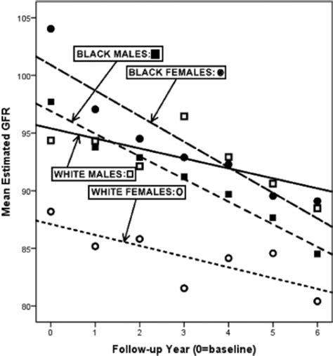 Decline In Mean Estimated Glomerular Filtration Rate Gfr By Race And Download Scientific