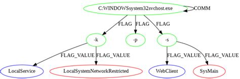 Graph Representation Of Two Commands Download Scientific Diagram