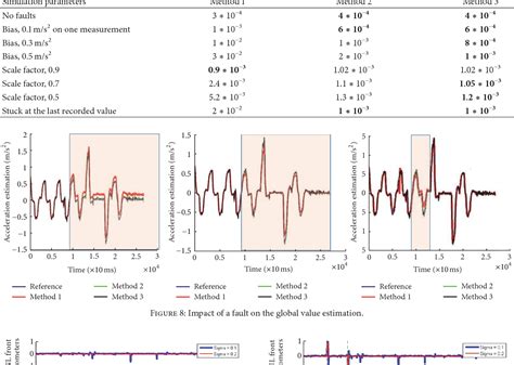 Figure 1 From Intelligent Vehicle Embedded Sensors Fault Detection And Isolation Using
