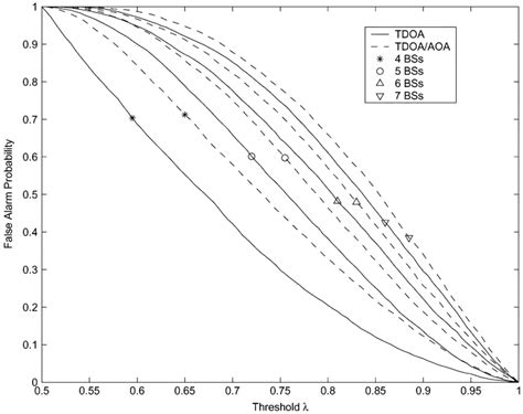 Comparison Of False Alarm Rates Download Scientific Diagram