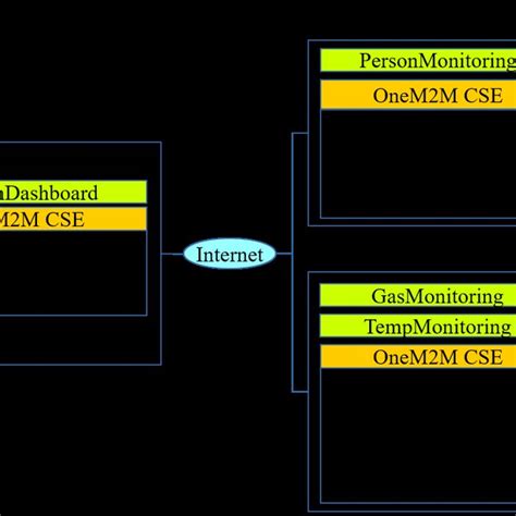 An Example Of Onem2m Based Iot Network Download Scientific Diagram