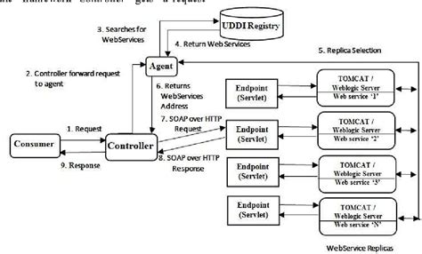 Figure 1 From Component Based Exception Handling Framework For Soa