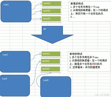Goroutine 介绍groutine Csdn博客