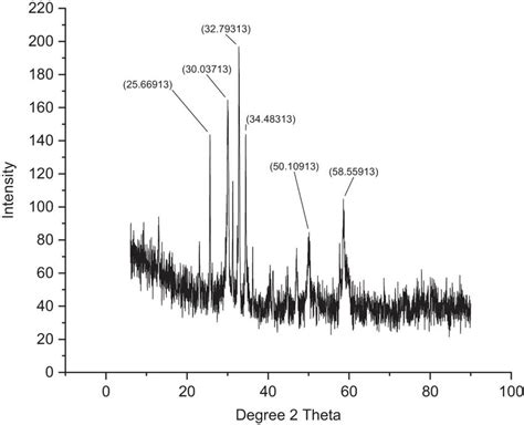 Xrd Analyses Of Chitosan Based Mesosulfuron Methyl Download