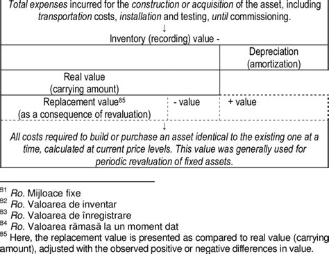 Fixed Assets Measurement Methods Download Table