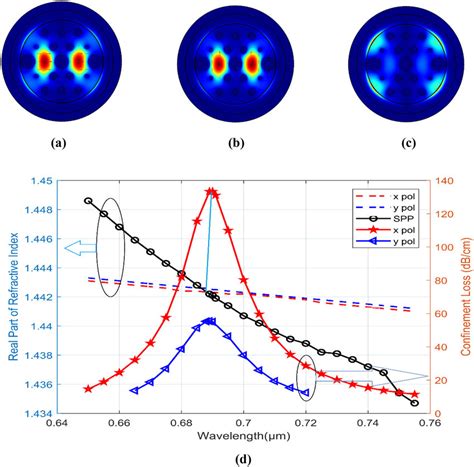 A Coptical Field Distributions For X Polarized Y Polarized And Spp