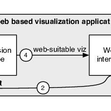 The General Schema For Using External Tools In Web Based Visualization Download Scientific