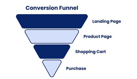 Ecommerce Conversion Funnel Definition Stages And Optimization Tips Yespo