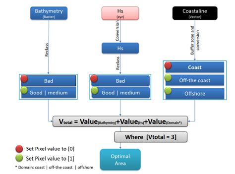 Scheme Of The Spatial Multicriteria Analysis Applied To The Central Download Scientific Diagram