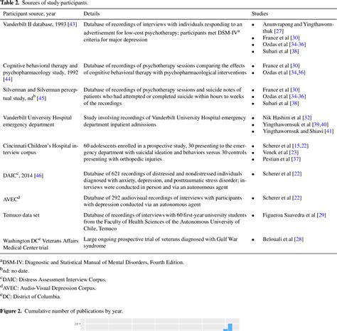 Table 2 From Detection Of Suicide Risk Using Vocal Characteristics Systematic Review Semantic
