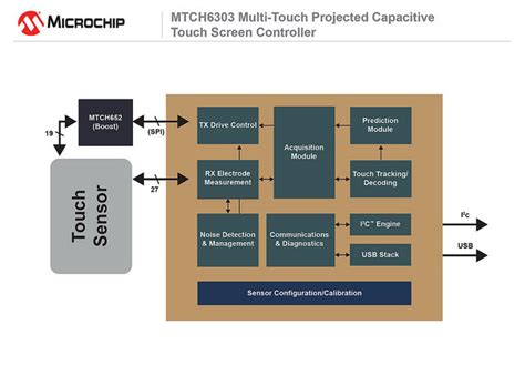 Microchips Screen Controller Allows Touchless Interfacing News