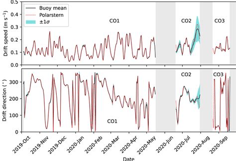 Variability In Buoy Drift Speed And Drift Direction Around The
