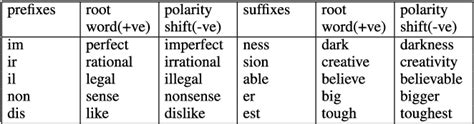 Table 3 From Deep Learning Approach For Negation Handling In Sentiment Analysis Semantic Scholar