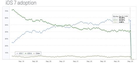 IOS Adoption Rockets Toward Android Cowers Shamefully U