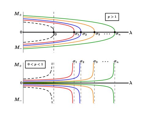 Two Minimal Global Bifurcation Diagrams Download Scientific Diagram