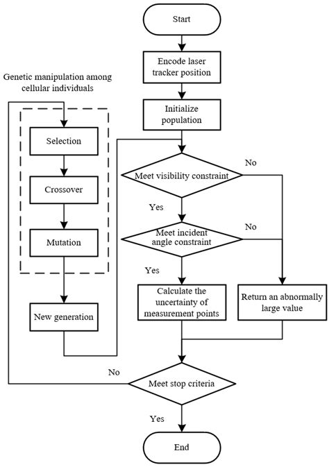 Large Scale Measurement Layout Optimization Method Based On Laser Multilateration
