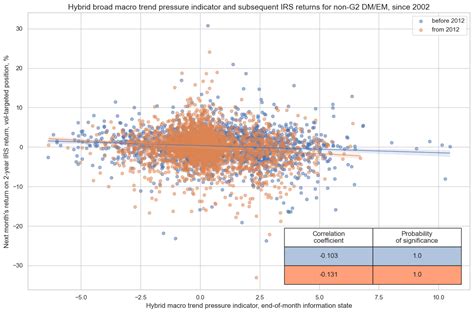 Evaluating Macro Trading Signals In Three Simple Steps Macrosynergy