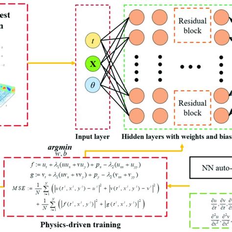 Pdf Deep Learning Method Based On Physics Informed Neural Network