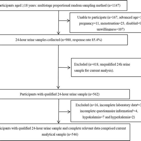 Flowchart For Study Participants A Laboratory Data Include Serum