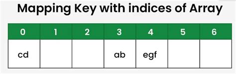 1 — Dsa Hash Table What Is Hash Table By Ducanh03 Mar 2025 Medium